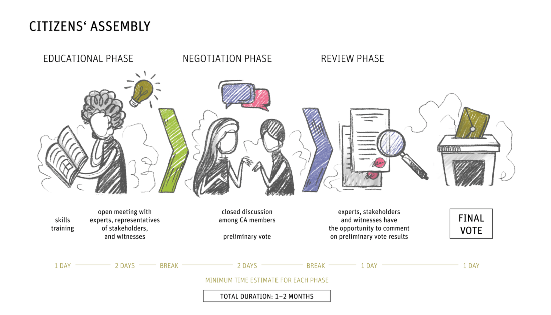 IPR Praha: Citizens' Assemblies